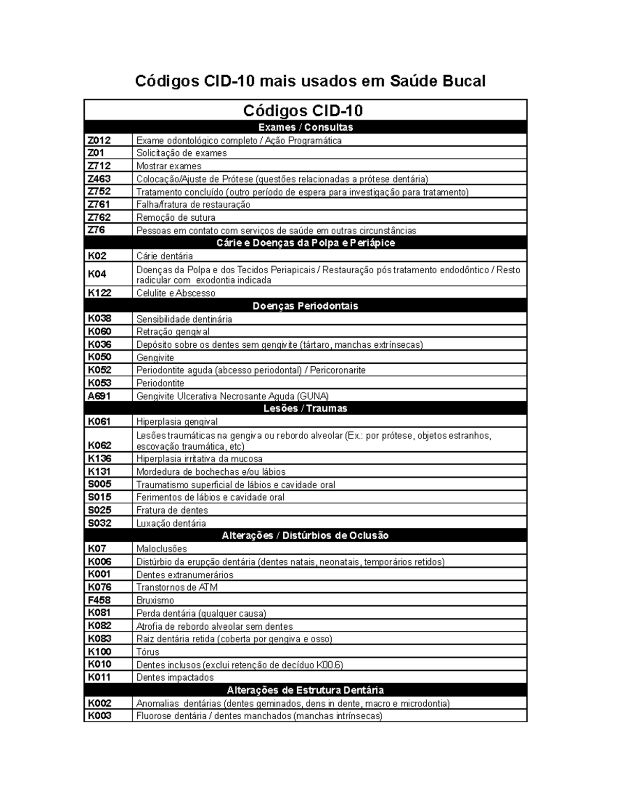 CID Odontológico: Guia de Classificação de Doenças